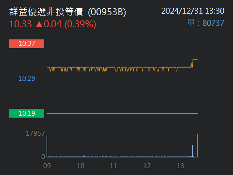 00953B 群益優選非投等債 - 113/12/31 ETF 除息日 領息日 市價 每股月...｜股市爆料同學會