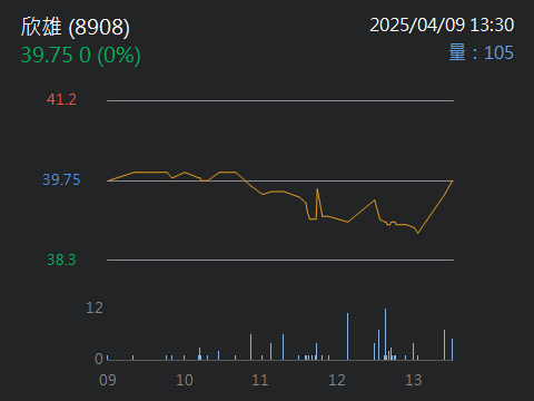 欣雄(8908)-今日即時股價與歷史行情走勢