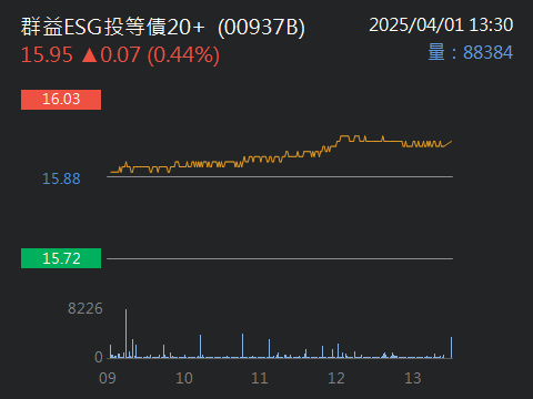 00937B 群益ESG投等債20+ - 00937(若覺得本文不錯還想持續追踪的，請按讚或打賞喔！感...｜股市爆料同學會