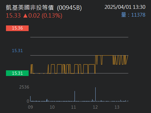 00945B 凱基美國非投等債 - 00945(若覺得本文不錯還想持續追踪的，請按讚或打賞喔！感...｜股市爆料同學會