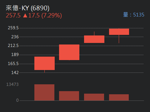6890 來億-KY - 蜜月期過後 還會看漲嗎。｜CMoney 股市爆料同學會