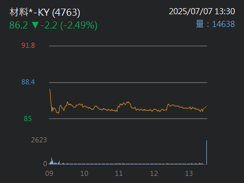 4763 材料*-KY - 投信-4288 0056持續賣 看來是要賣光沒錯了｜CMoney 股市爆料同學會