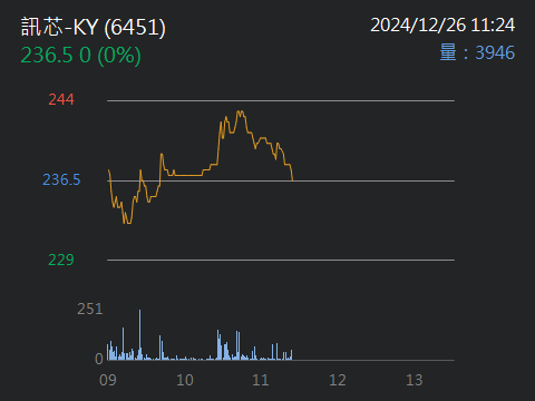 6451 訊芯-KY - 還好來得及下車｜股市爆料同學會