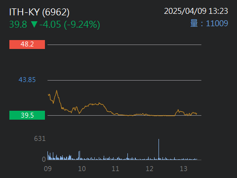 6962 ITH-KY - 為什麼你們不相信39哥，會到39，還好我相信他，避過了這次險...｜股市爆料同學會