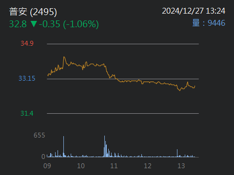 普安(2495)-今日即時股價查詢、歷史行情走勢與網路討論區｜CMoney 股市爆料同學會