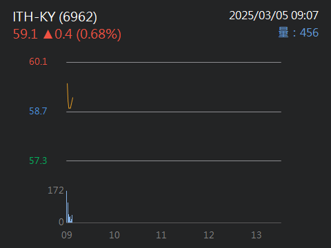 6962 ITH-KY - 台積電都要變成美積電了，這檔ky股有沒有機會成為中積電呢，讓...｜股市爆料同學會