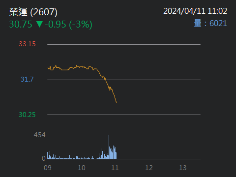 2607 榮運 - 出貨了｜CMoney 股市爆料同學會