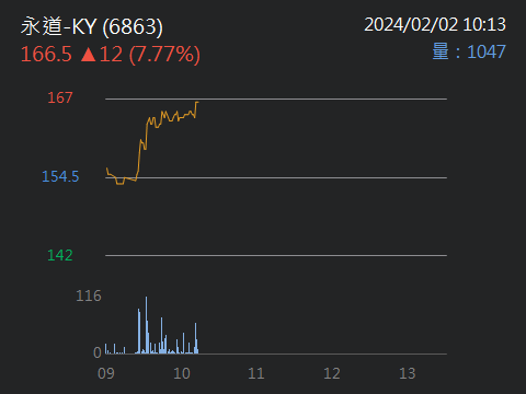 永道-KY(6863)-今日股價走勢+永道-KY討論區