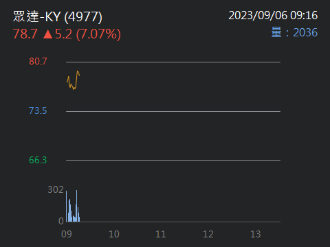 4977 眾達-KY - 華為概念股 衆達 今天出量先炒...｜CMoney 股市爆料同學會