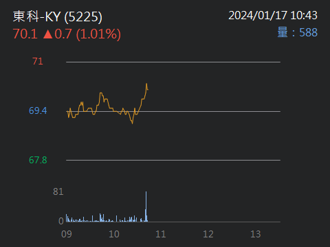 5225 東科-KY - 1月初4天買了快5千張 這幾天賣出來不到1千張 來到大紅K中...｜股市爆料同學會
