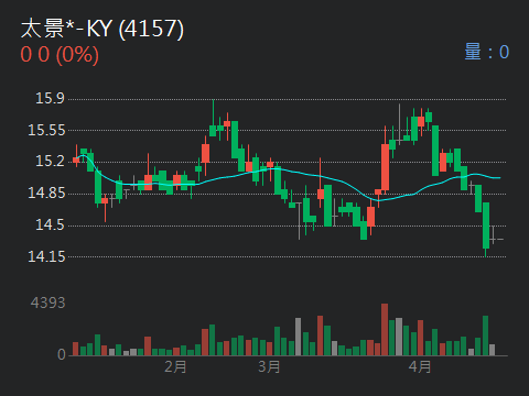 4157 太景*-KY - 今天最好爆量收最高｜CMoney 股市爆料同學會