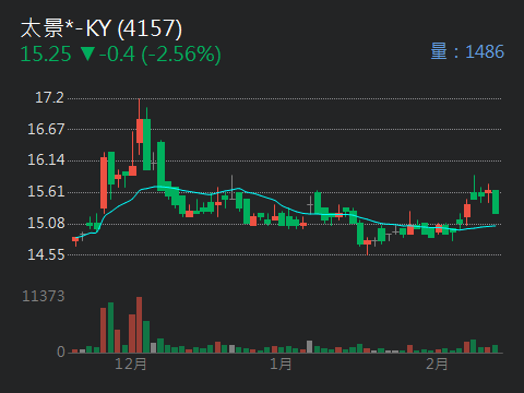 太景*-KY(4157)-今日股價走勢+太景*-KY討論區