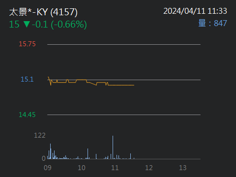 4157 太景*-KY - 在均線糾結處，我覺得是上下洗盤...｜CMoney 股市爆料同學會