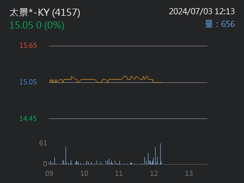 4157 太景*-KY - 一天到晚在15上下玩，有意思嗎...｜CMoney 股市爆料同學會