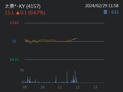 4157 太景*-KY - 沖呀！｜CMoney 股市爆料同學會