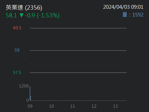 2356 英業達 - 崩｜CMoney 股市爆料同學會