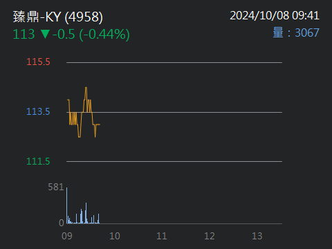 4958 臻鼎-KY - 沒救 一直跌啊 法人一...｜CMoney 股市爆料同學會