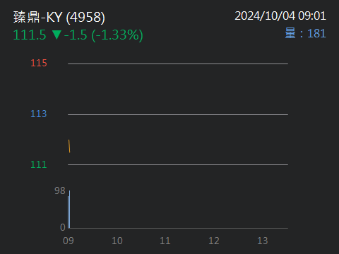 4958 臻鼎-KY - 慘 繼續跌 怎麼辦｜股市爆料同學會