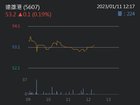 5607 遠雄港 - 沒信心的應該都出港了｜CMoney 股市爆料同學會