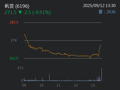 6196 帆宣 - . 帆宣 (6196) - 「台積電的影子部隊，吃穿不愁！」...｜CMoney 股市爆料同學會