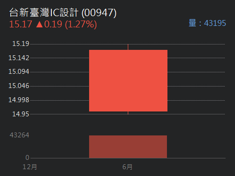 00947 台新臺灣IC設計 - 請問完整50檔成份股去哪裡查？謝謝｜CMoney 股市爆料同學會