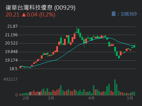 00929 復華台灣科技優息 - 原來這樣壓盤是為了維持高殖利率 衝高規模！看來不用到週年慶就...｜CMoney 股市爆料同學會