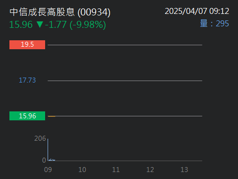 中信成長高股息(TPE:00934)-今日股價與歷史行情走勢
