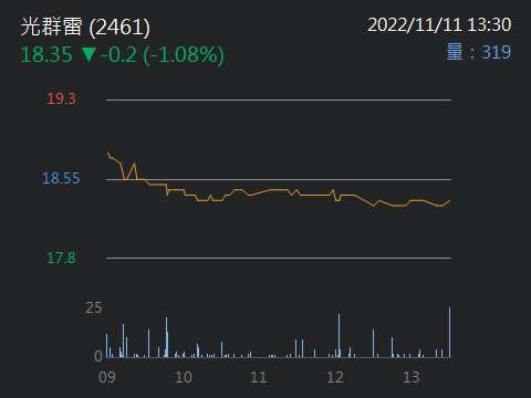 2461 光群雷 - https://tw.news...｜CMoney 股市爆料同學會