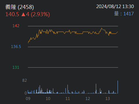 2458 義隆 - https://tw.stock.yahoo.com/new...｜股市爆料同學會