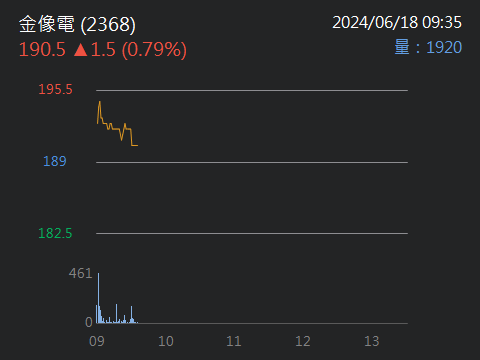 2368 金像電 - 真惡質｜CMoney 股市爆料同學會