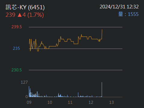6451 訊芯-KY - 該上班了，摸魚多久了。｜CMoney 股市爆料同學會