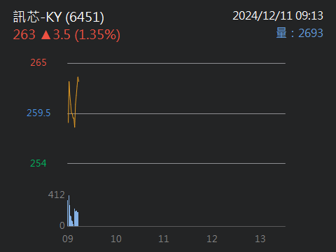 6451 訊芯-KY - 低調點｜股市爆料同學會