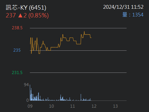 6451 訊芯-KY - 🤧洗到大家都無言以對。｜股市爆料同學會
