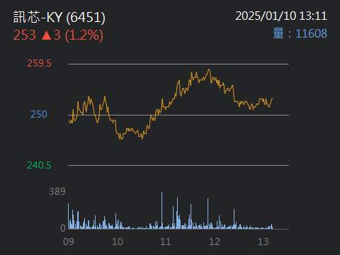 6451 訊芯-KY - 盤後預測 收255 下禮拜會很強｜股市爆料同學會