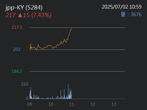 5284 jpp-KY - 今天進 204 208 加油｜CMoney 股市爆料同學會