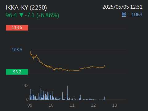 IKKA-KY(2250)-今日即時股價與歷史行情走勢