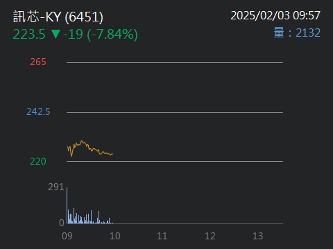 6451 訊芯-KY - 霸王245看破紅塵。。。｜股市爆料同學會
