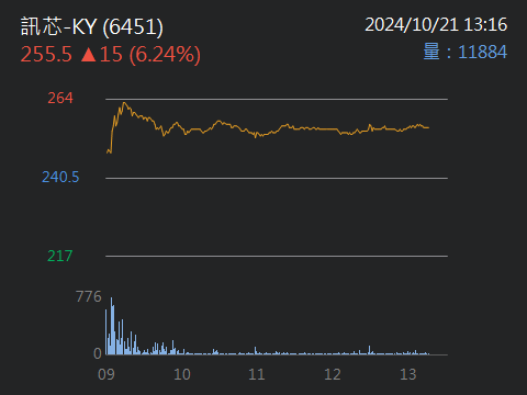 6451 訊芯-KY - 尾盤拉起來(空單回補才聰明喔)｜股市爆料同學會