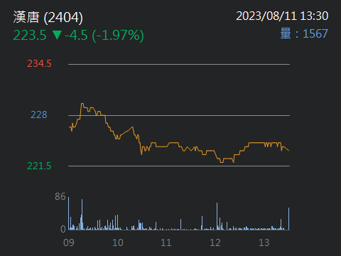 2404 漢唐 - 漢唐Q2 EPS 只有6.6 ...｜CMoney 股市爆料同學會