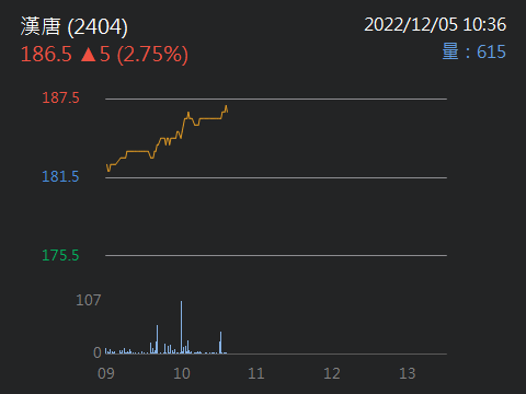 2404 漢唐 - 希望星期二Arizona fi...｜CMoney 股市爆料同學會