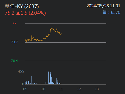 2637 慧洋-KY - 真夠爛 一樣散裝 其他都亮燈 ...｜CMoney 股市爆料同學會