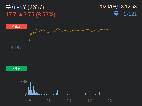 2637 慧洋-KY - 還好昨天 沒真的放空 該死 ...｜CMoney 股市爆料同學會