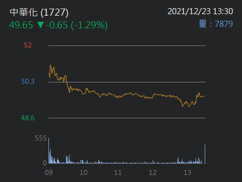 1721 三晃 - 讓咱們正式宣布!每天緩跌開高...｜CMoney 股市爆料同學會
