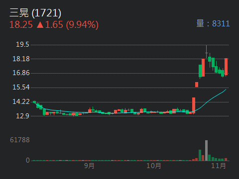 1721 三晃 - 我自己也要快80張 這檔就買來...｜CMoney 股市爆料同學會