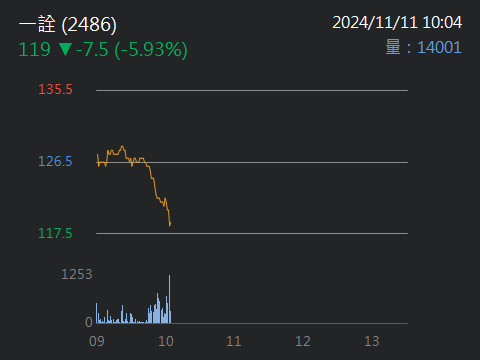 2486 一詮 - 太爛了｜CMoney 股市爆料同學會
