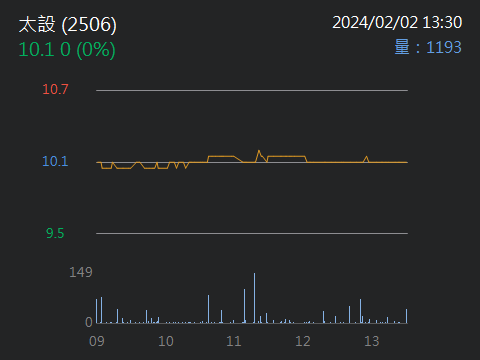 2506 太設 - https://www.cmoney.tw/forum/ar...｜股市爆料同學會