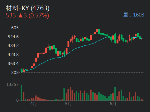 4763 材料-KY - 當然是先賣再買現增啊 530/...｜CMoney 股市爆料同學會