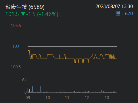 6589 台康生技 - 台股前7個月漲幅21.3％，生...｜CMoney 股市爆料同學會