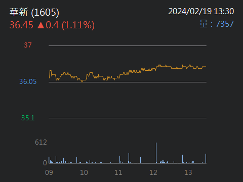 1605 華新 - 重訊 https://mops.twse.com.tw/m...｜股市爆料同學會