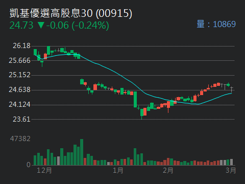 00915 凱基優選高股息30 - 00915、00918，00919簡稱高股息丸子3兄弟… 就...｜股市爆料同學會